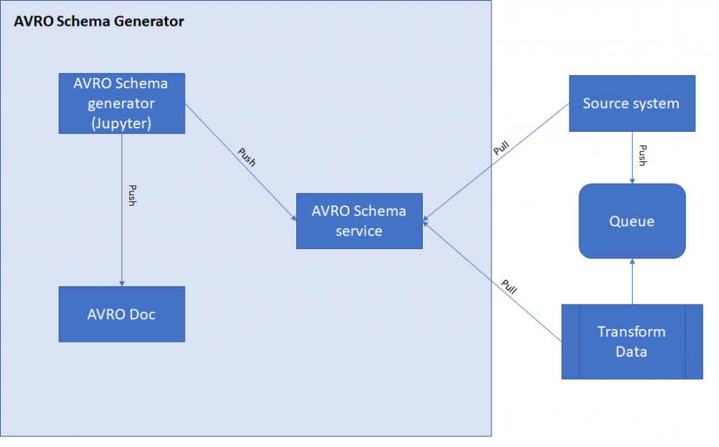 Apache AVRO Archives - Data Scientists Apache AVRO Archives - Data Scientists